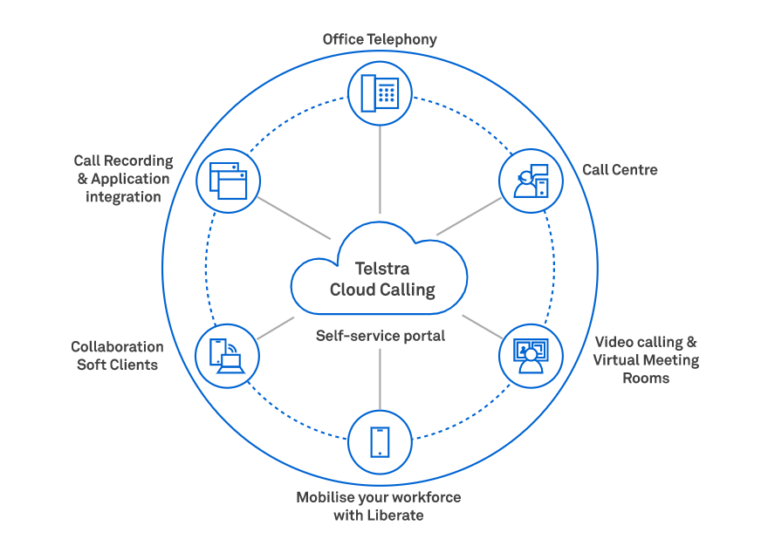 New Telstra TIPT with Webex - Connect Tel North